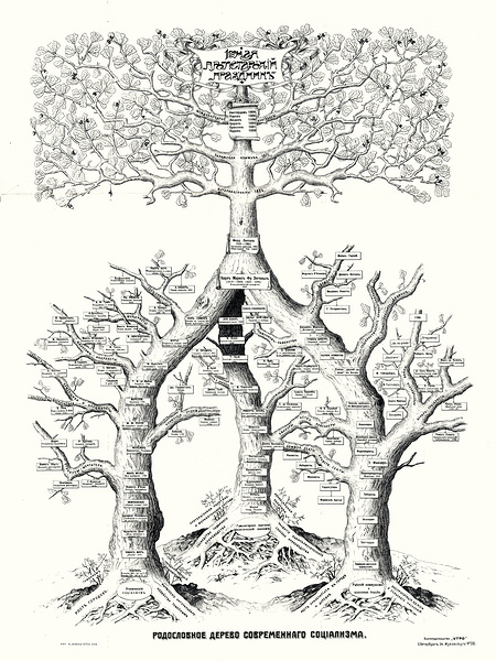 1906 Family Tree Chart of Modern Socialism – Ideological Genealogy ...