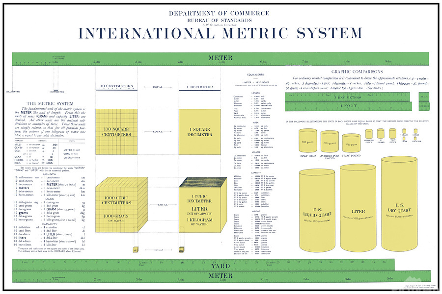 19th Century Chart of the Metric System by History In Your Home Wall Art
