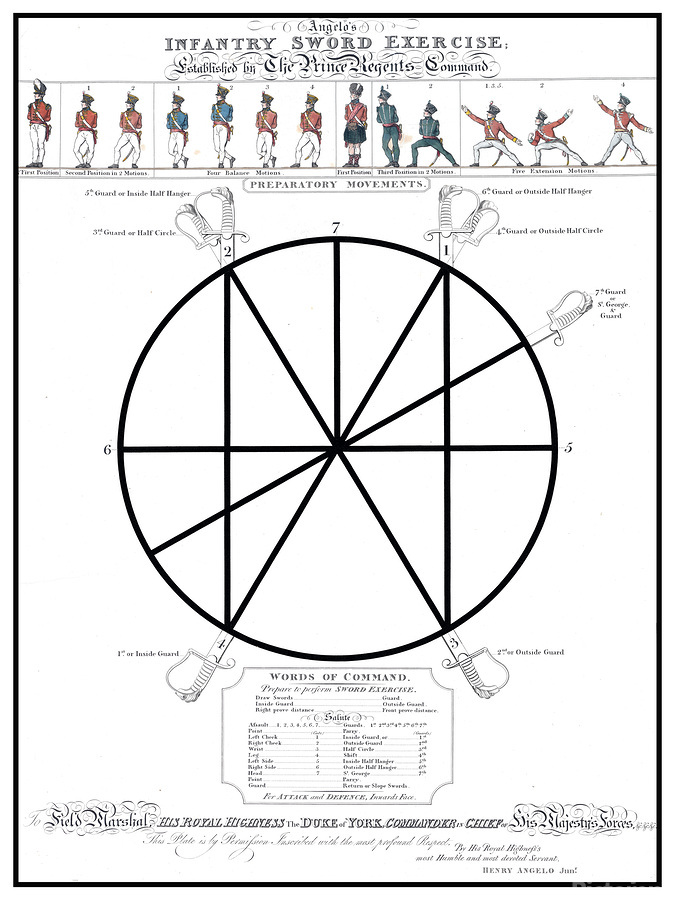 18th Century Infantry Sword Fighting Exercise Chart by History In Your ...