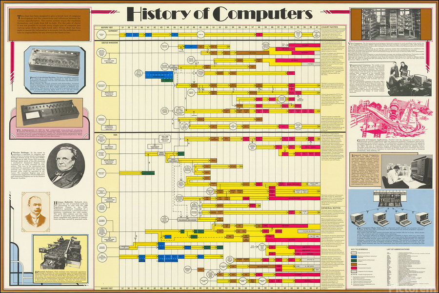 1975 Illustrated Timeline and Infographic Chart on the History of the ...