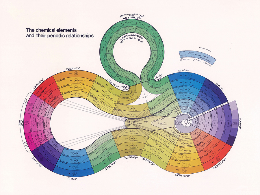 1975 Periodic Table of Elements Chart Showing Atomic Structure Element ...