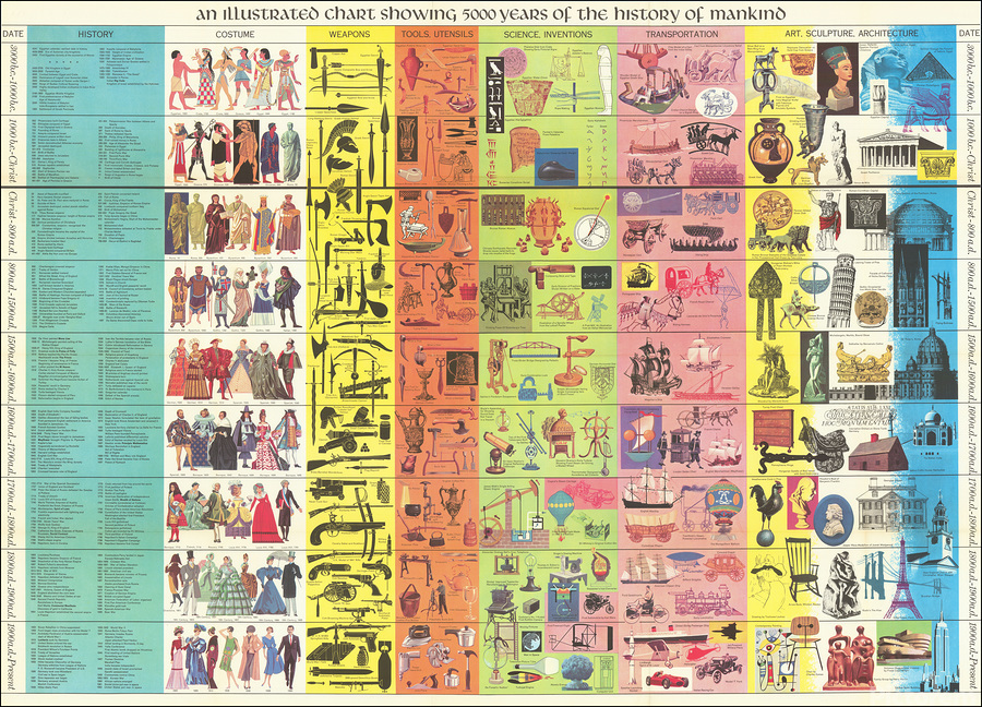 Illustrated Chronological Chart of 5000 Years of Human History – Visual ...