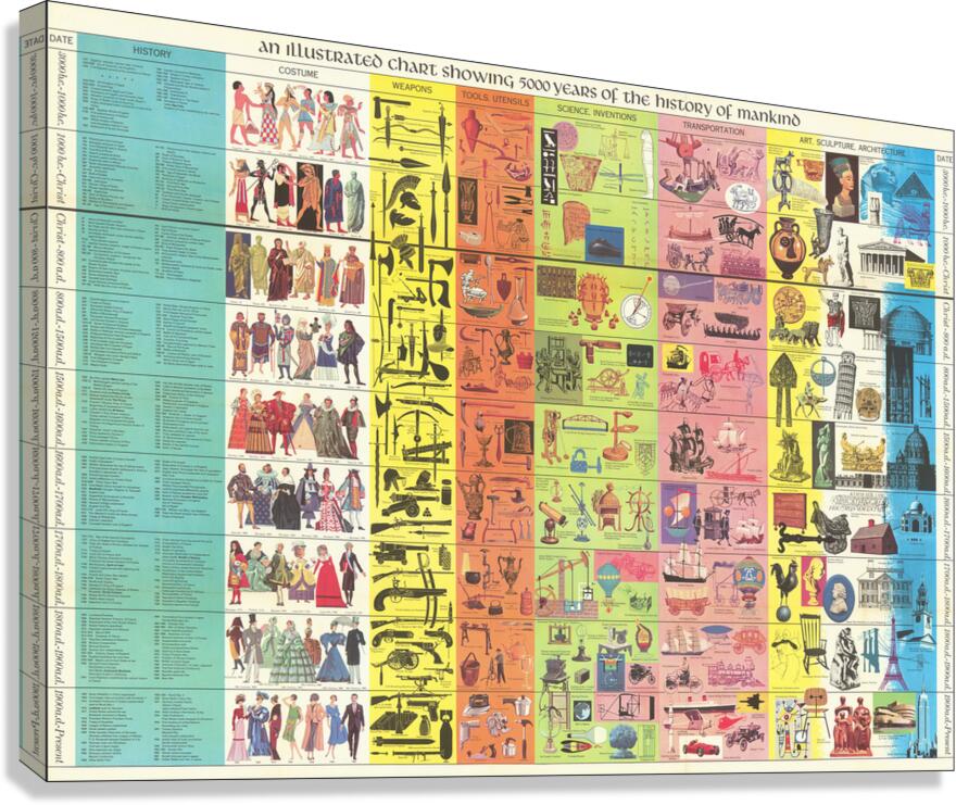Illustrated Chronological Chart of 5000 Years of Human History – Visual ...