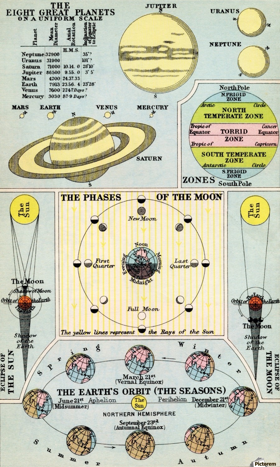 1930's diagram of the eight great planets on a uniform scale, the ...